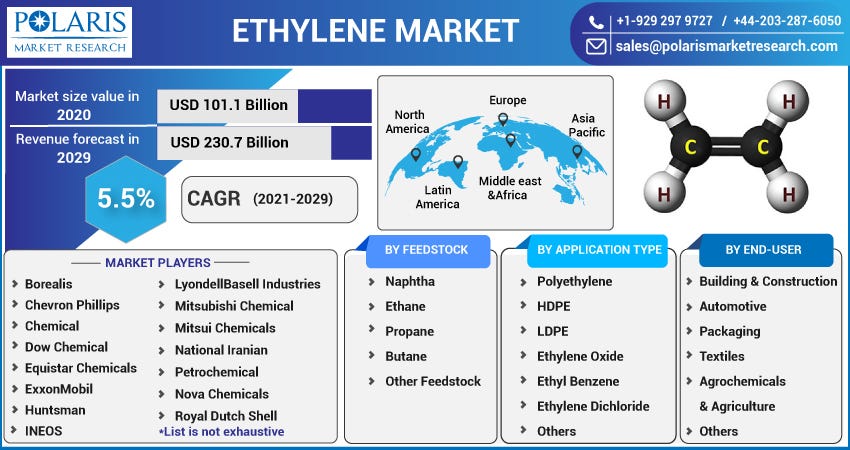 Ethylene Market Overview Growth Factors and Market Status by 2023–2032 ...