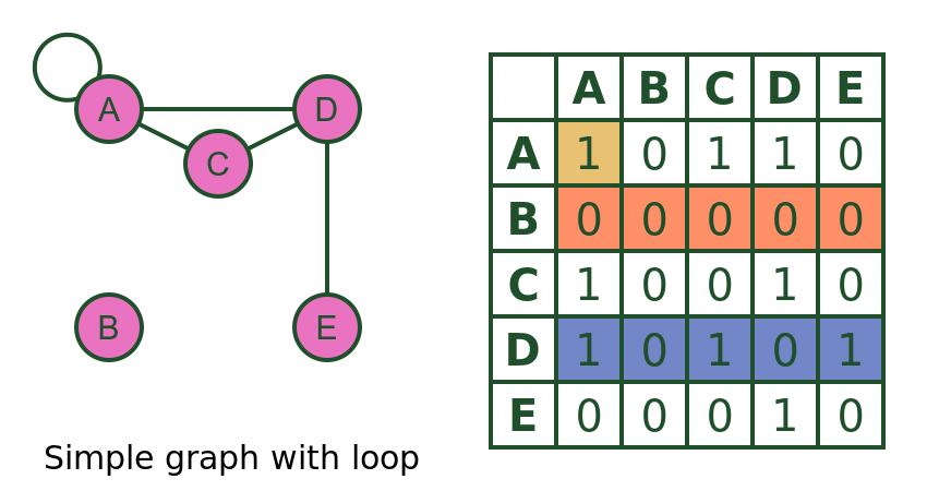 Graph Theory — Adjacency Matrices | by Martin McBride | Graphicmaths ...