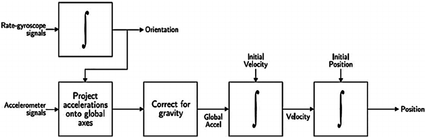 Using Gnss Ins Sim To Simulate Imu Only Navigation Of A Left Hand Turn
