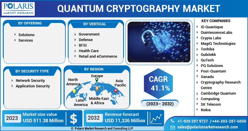Quantum Cryptography Market New Innovations and Future Expansion 2023 ...