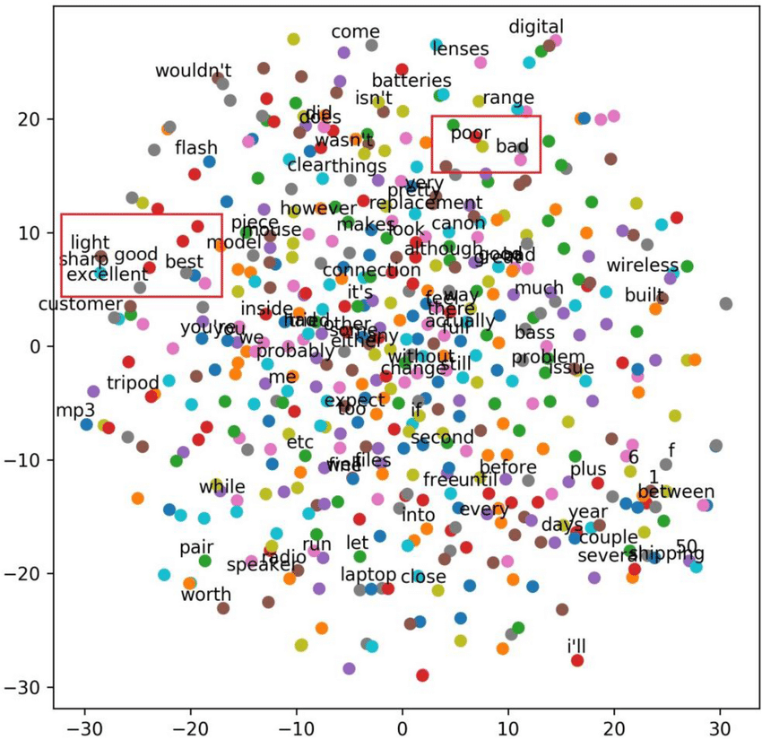 Word Embedding, Salah Satu Komponen Penting dalam Pemrosesan Bahasa ... Word Embedding, Salah Satu Komponen Penting dalam Pemrosesan Bahasa ...