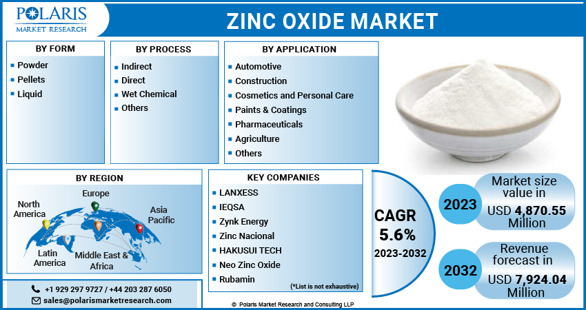 Zinc Oxide Market Highlighting Latest Trends, Size and Exploring Growth ...