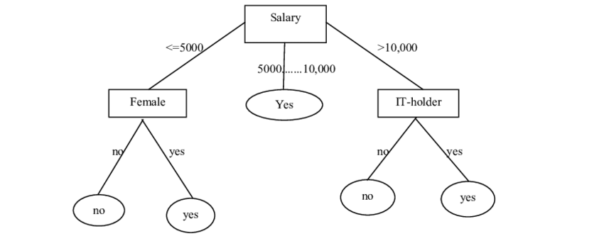 C4 5 Decision Tree Classifier — — By Anuuz Soni Medium