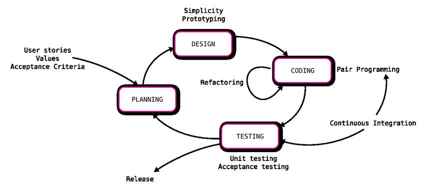 Ekstrem Programlama (XP) Nedir?. Bilindiği gibi, Agile metodolojide ...