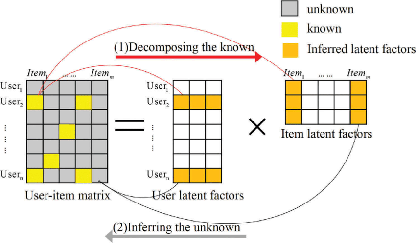 Matrix Factorization in Recommender Systems | by Vishal Sahu | Medium