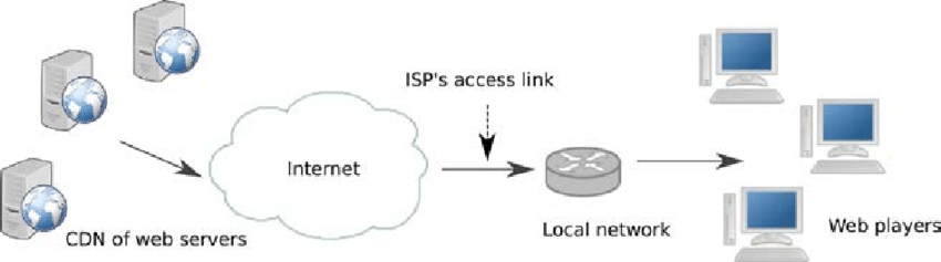 ISP Streaming Video from Internet | by Aldiraja | Medium