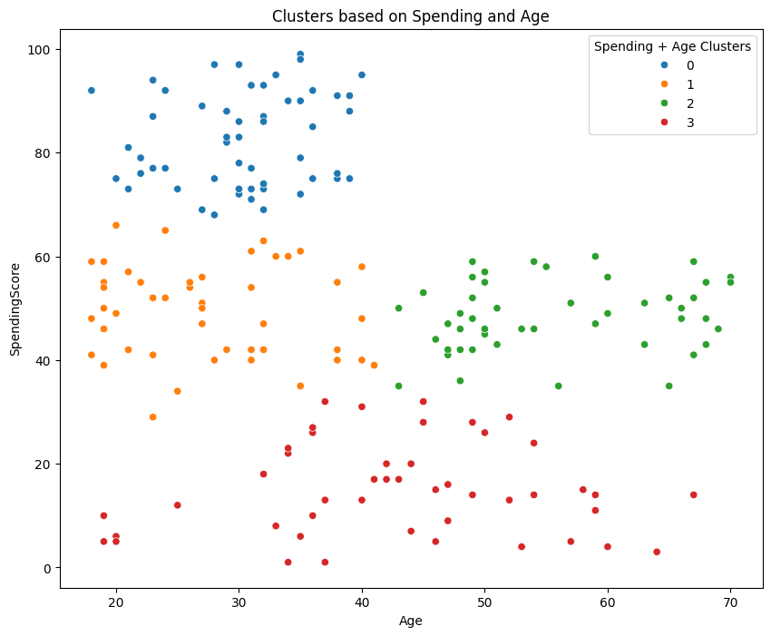 Customer Segmentation Analysis With Python Medium