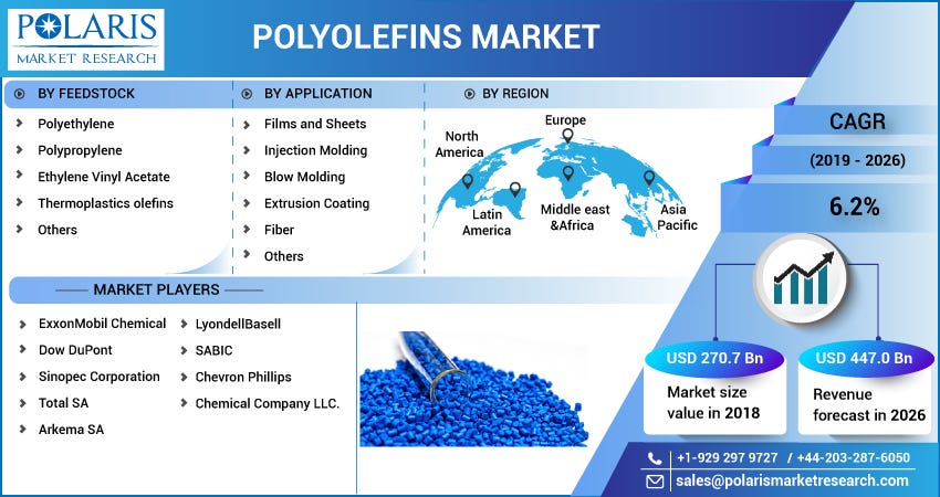 Polyolefins Market Brief Analysis by Trend, Size, Share, Competition ...