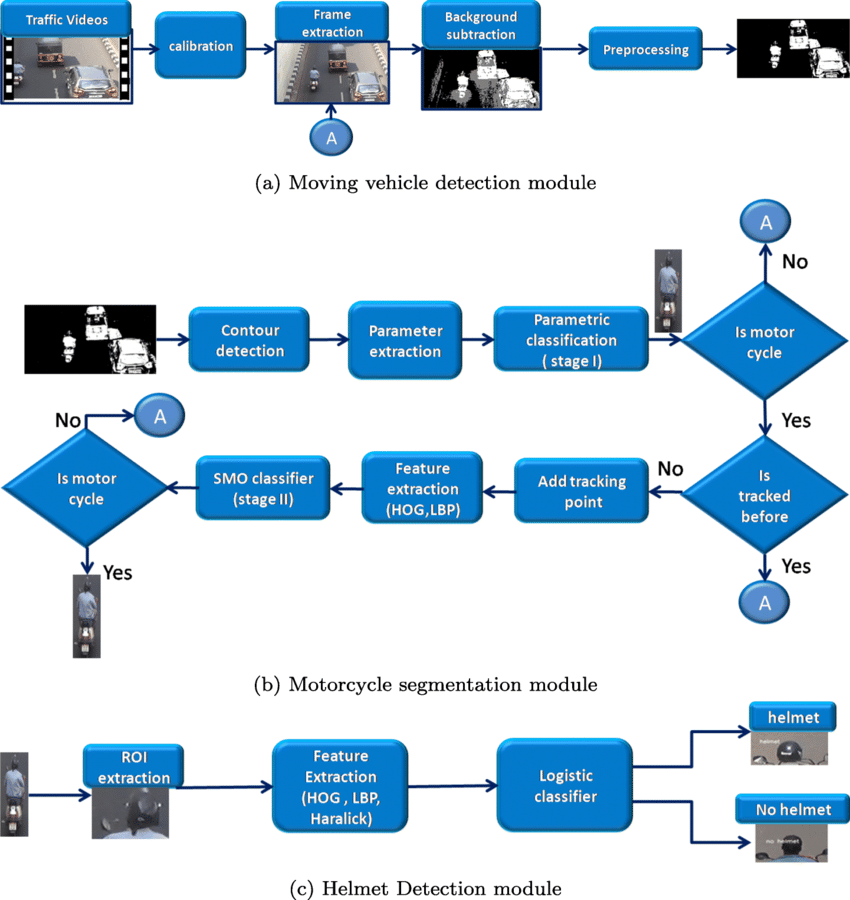 Helmet Detection System: A Comprehensive Software Engineering Approach ...