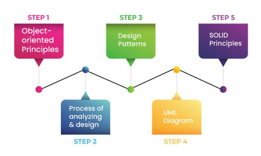 Introduction to Low-Level Design (LLD) — Why It Matters?🧐 | by Vrinda Goyal | Medium