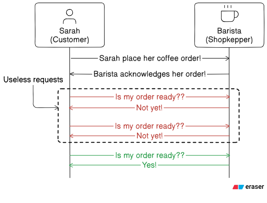 The Tale of Two Coffee Shops: Understanding Backend Push Design Pattern ...