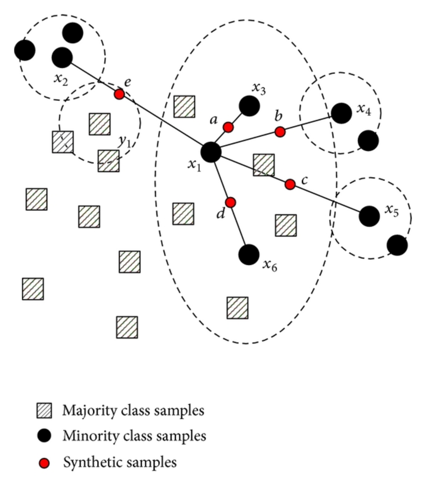 SMOTE and ADASYN ( Handling Imbalanced Data Set ) | by Indresh Bhattacharyya | Coinmonks | Medium