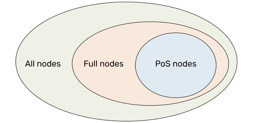 PoS Algorithm And How It Differs from PoW | by Judy Davis | Blockspoint ...