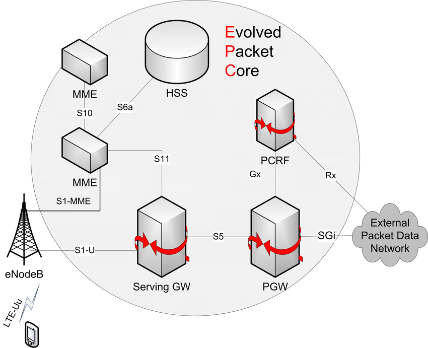 Yuk kenali Virtual Evolved Packet Core (vEPC) | by Ferryansa | VSN Research | Medium