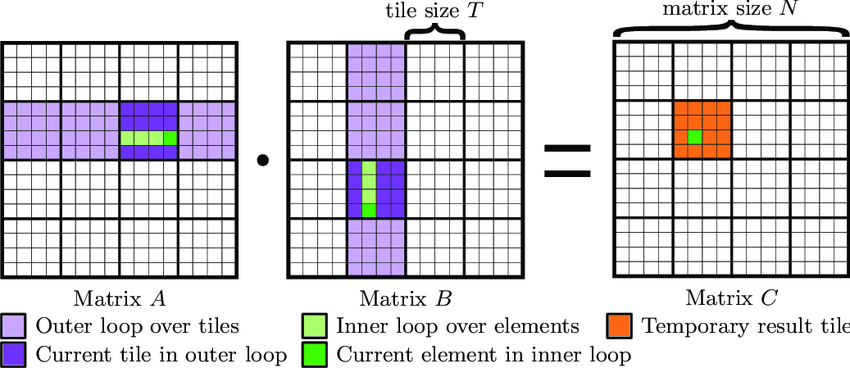 6 Step Optimization of GeMMs in CUDA | by Rimika Dhara | Medium