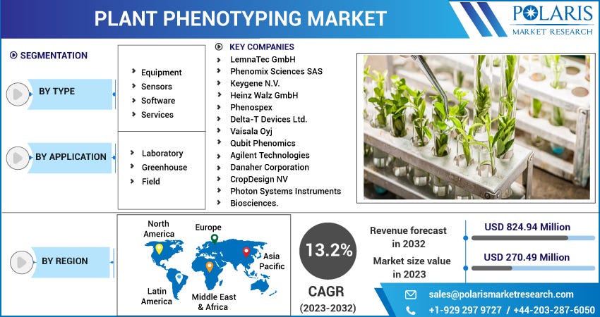 Plant Phenotyping Market 2023 Key Dynamics, Recent and Future Demand ...