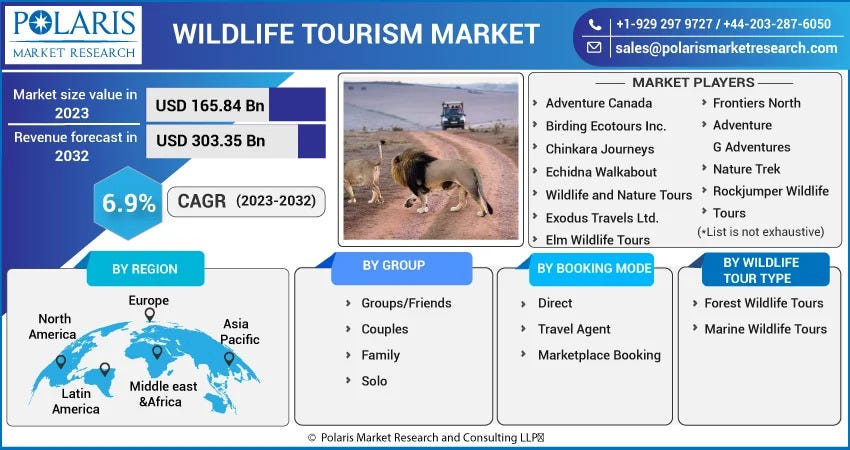 Wildlife Tourism Market Facts, Future Scenarios, Growth and Analytical ...