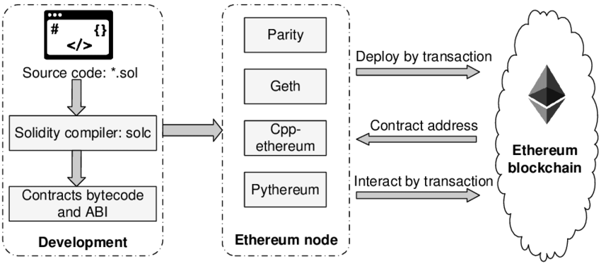 Ethereum Contract ABI Specification. Interaction with the contract | by Denis Avtsin | CoinsBench
