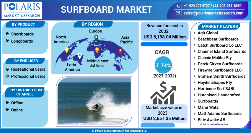 Surfboard Market Statistics and Top Companies Analysis, Opportunity ...