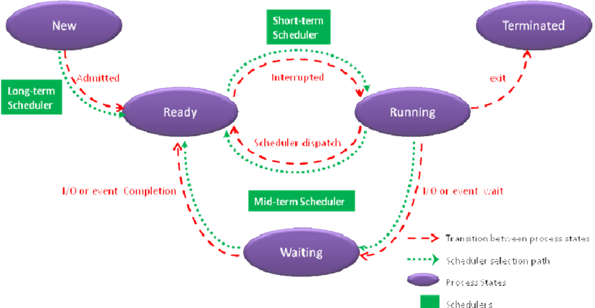 CPU Scheduling Algorithms: Elegant Heart of Operating Systems | by ...