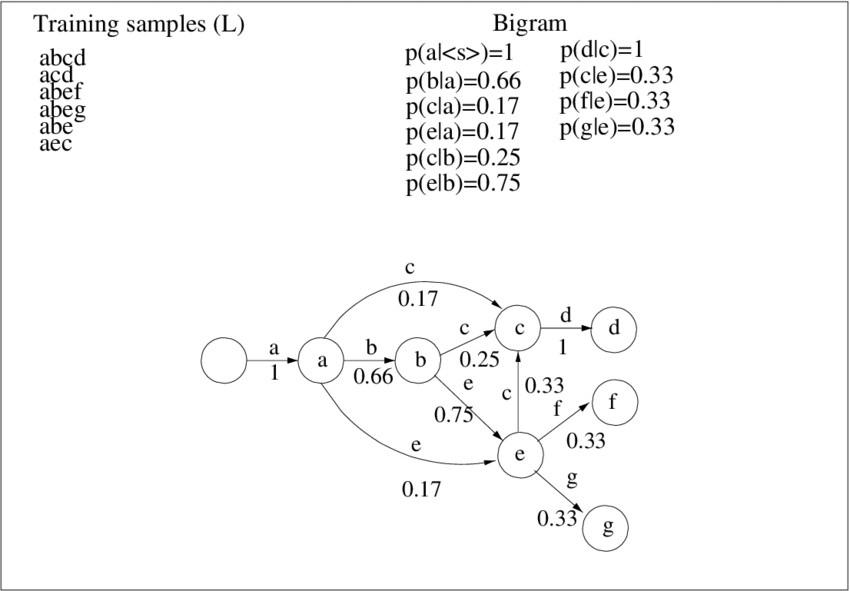 Demystifying Shakespeare A Character Level Bigram Language Model With Pytorch By Prabhat
