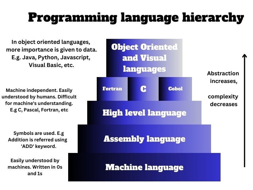 Coding on Computers — part 1 — Introduction | by Abha Barge | Medium