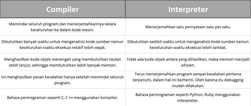 Mengenal ‘Compiler’ dan ‘Interpreter’ | by Laras N | Medium