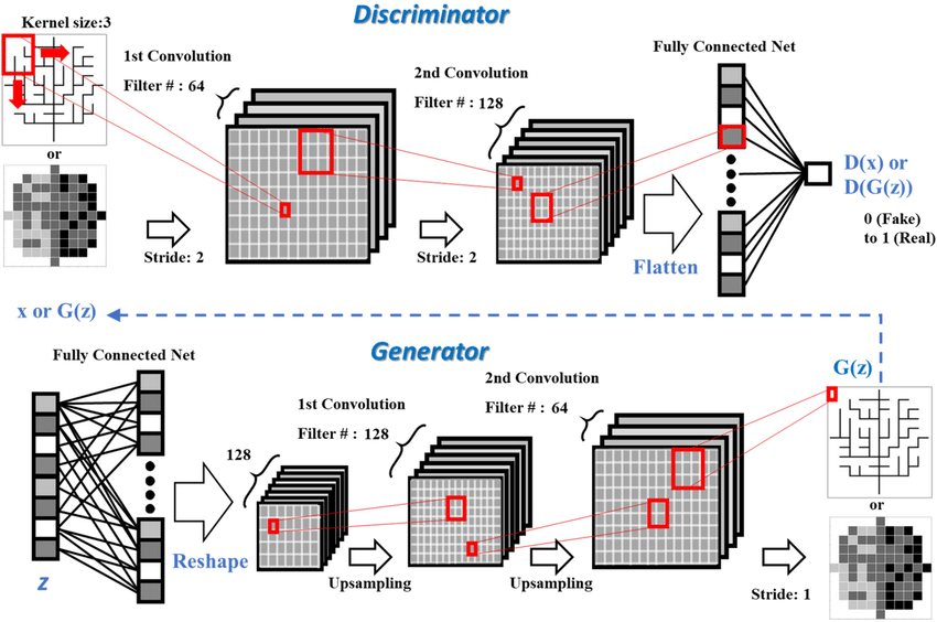 Deep Class Generative Adversarial Networks(DCGANs) | by Nimra Shahzadi | Medium