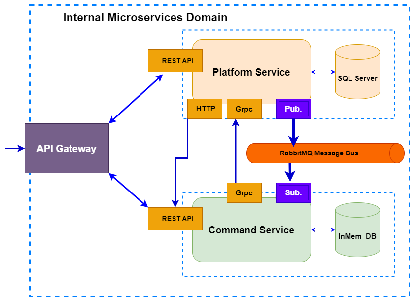 Building and Deploying .NET Microservices on Kubernetes: A Learning ...