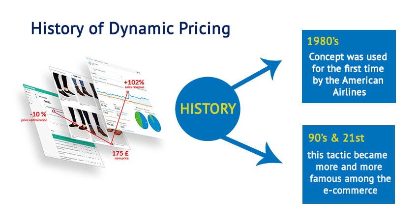 Dynamic Pricing Optimization in E-Commerce using Predictive Analytics ...
