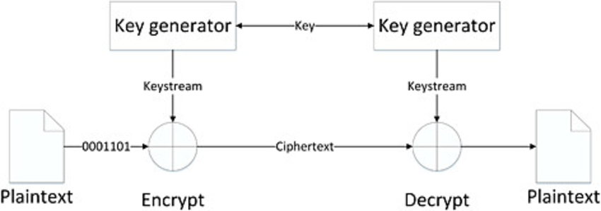 Stream Cipher 101. This post is the product of a simple… | by James ...