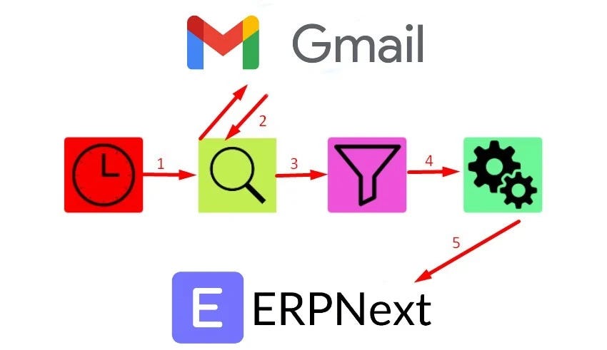 ERPNext Integration with Other Software Systems: Streamlining Your ...