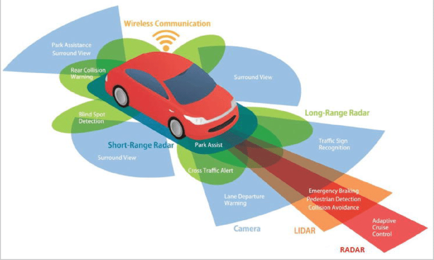 Sensors — The Eyes of AVs. Let’s have a look at the various sorts… | by ...