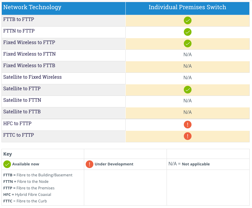 The Farce of NBN’s Technology Choice Program | by Anthony Eales | Medium
