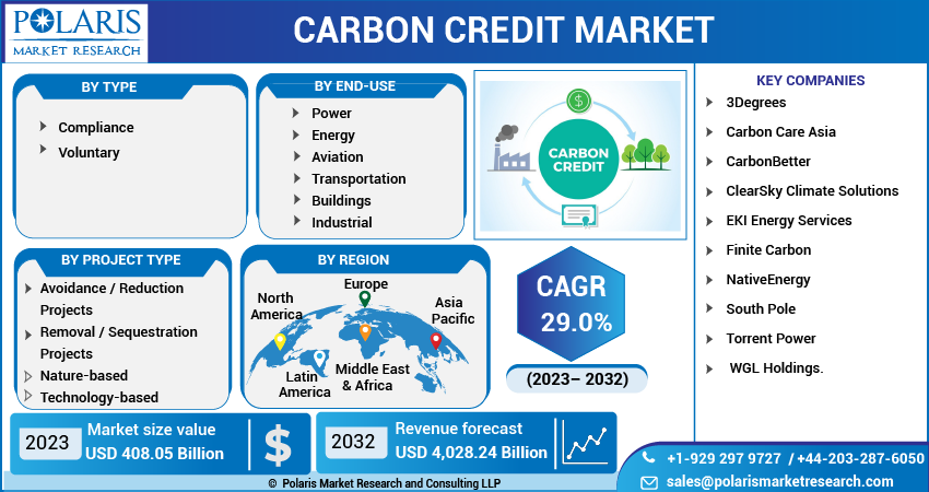 Carbon Credit Market — Overview, Procedure and Normal Ranges ...