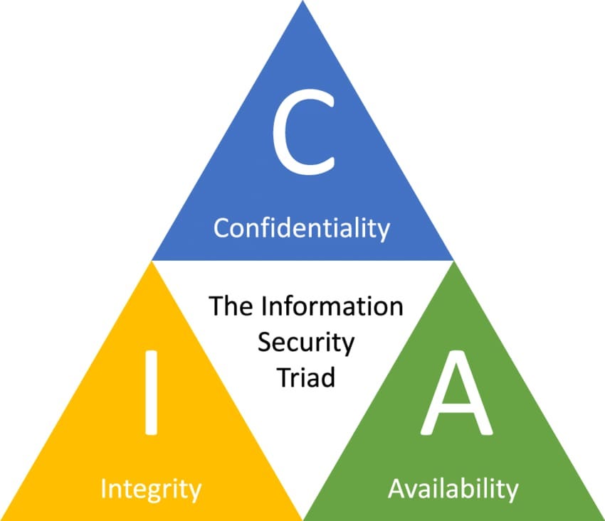 CIA TRIAD — CYBER SECURITY. Cyber security is the practice of… | by ...