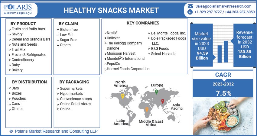 Healthy Snacks Market To Show Impressive Growth | by Helen Swope | Medium