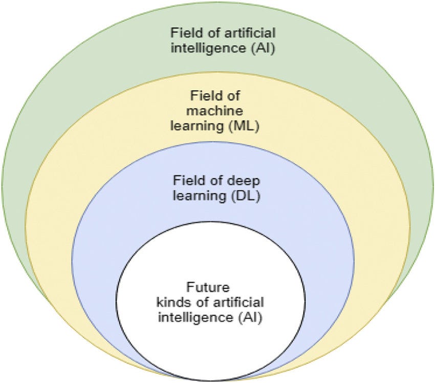 Machine Learning Techniques. Introduction | by Sharath S Hebbar | Medium