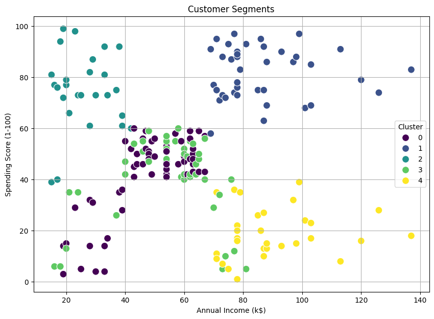 Customer Clustering: Insights from Mall Customer Data | by Sana Amjad ...