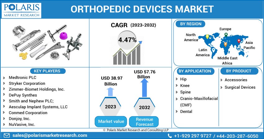 Orthopedic Devices Market Revenue 2023 Key Report Highlights, Segments ...