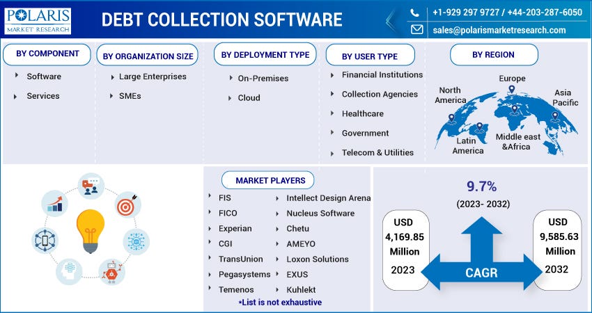 Debt Collection Software Market Industry Statistics, Emerging Demands Forecast to 2032 | by ...