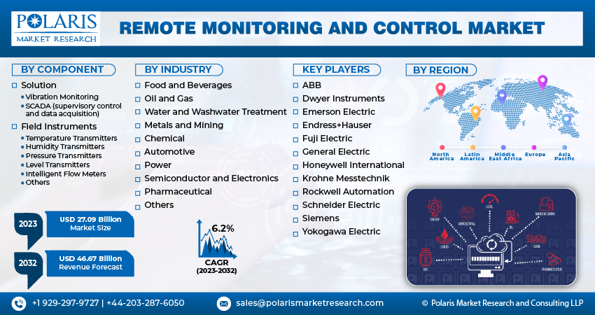 Remote Monitoring and Control Market: 2024–2032 | by James | Feb, 2024 ...
