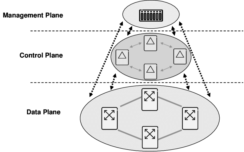 Understanding Planes of Networking | by Gundimeda Santosh | Medium
