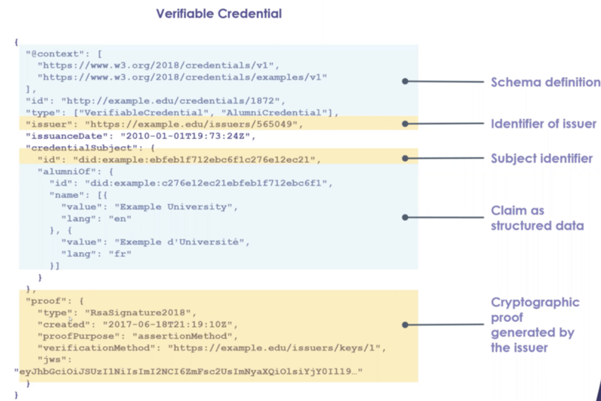 Analyzing data with Verifiable credentials in Web3 | by Néstor Nicolás ...