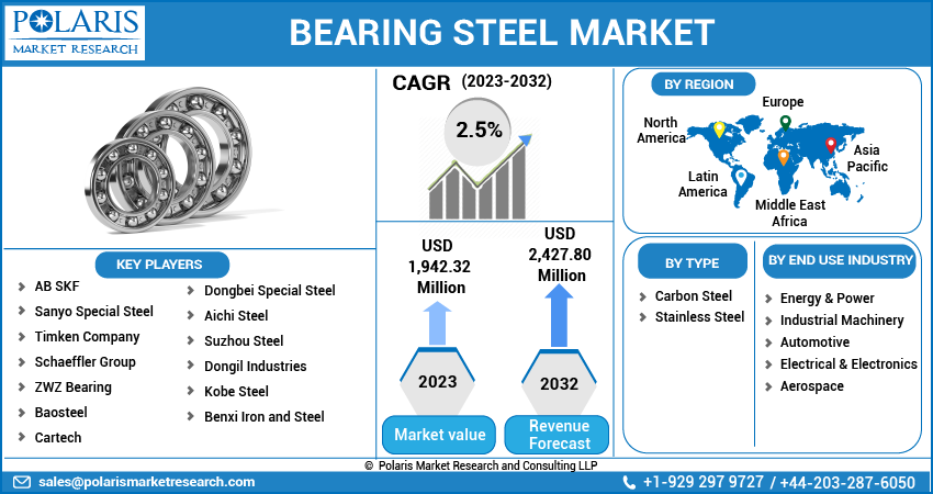 Bearing Steel Market Introduction, Segment Review, Benefits, Key ...