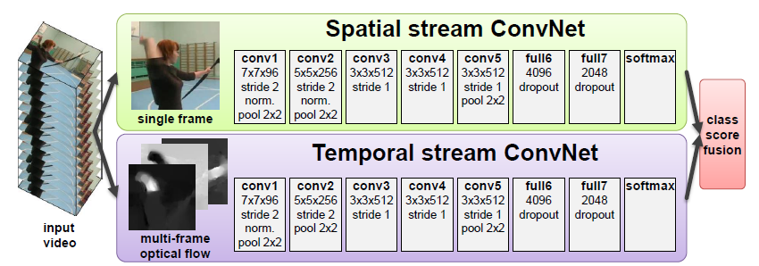 Review — Two-Stream ConvNet: Spatial and Temporal Networks (Video ...