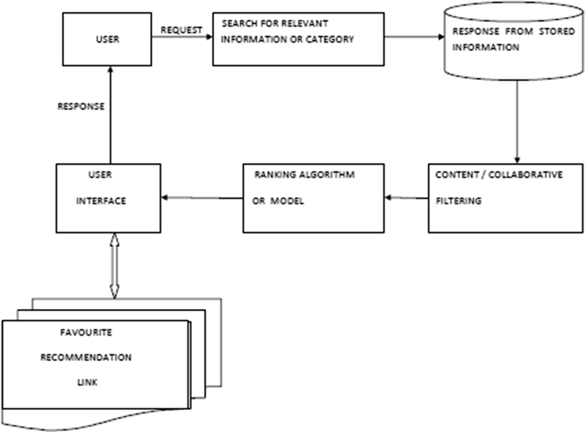 BOOK RECOMMENDATION SYSTEM USING MACHINE LEARNING | by MAURYA SONI | Medium