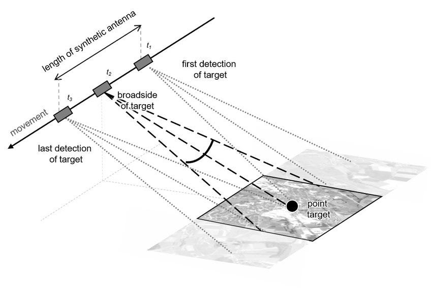 SAR IMAGE AND APPLICATIONS. 1.1 What is SAR Image? | by Talip Eren Doyan | Medium