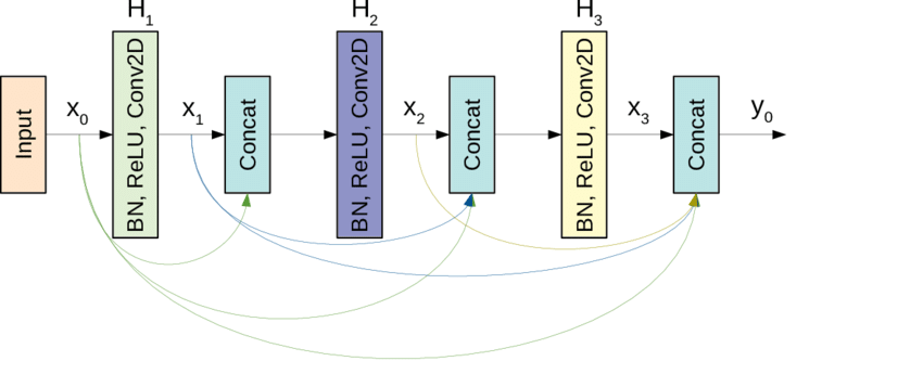 มาสร้าง DenseNet โดยใช้ PyTorch กัน | by Thana Hongsuwan | Medium