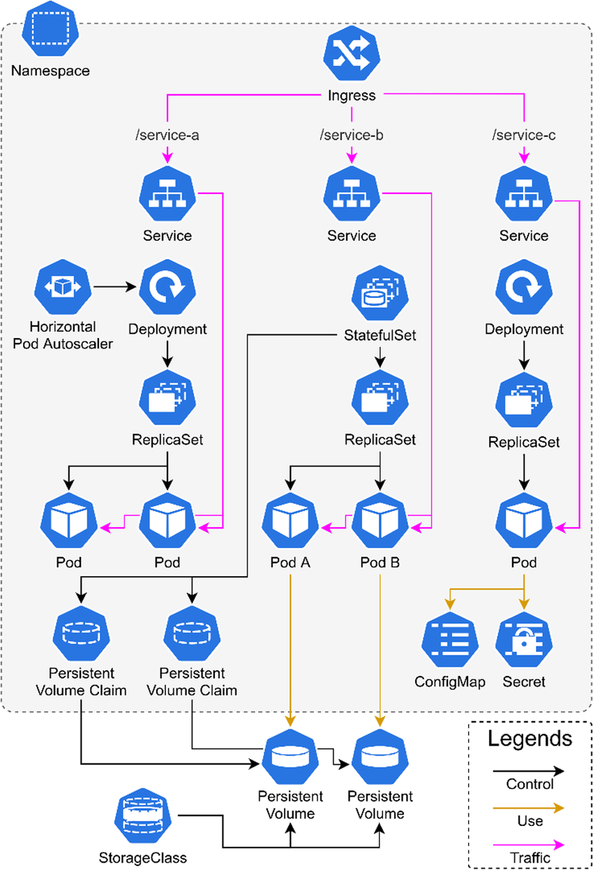 Understanding Kubernetes Services and Resources | by Tayyab Nisar | Jul ...